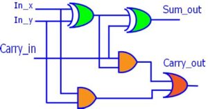 Full Adder vs Half Adder- Key Features and Applications – Flex PCB